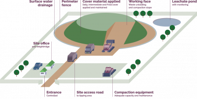 Landfill Operations – BCRC Caribbean